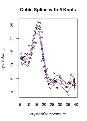 Flexible Regression Mixed Models And Splines