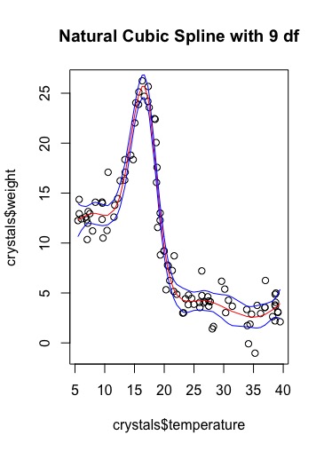 Flexible Regression Mixed Models And Splines